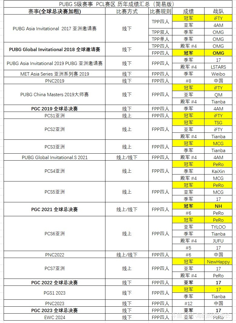 PUBG PCL赛区 历年S级赛事汇总 （另附各届PNC成绩)_斗鱼鱼吧