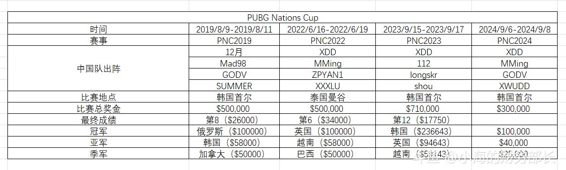 PUBG PCL赛区 历年S级赛事汇总 （另附各届PNC成绩)_斗鱼鱼吧